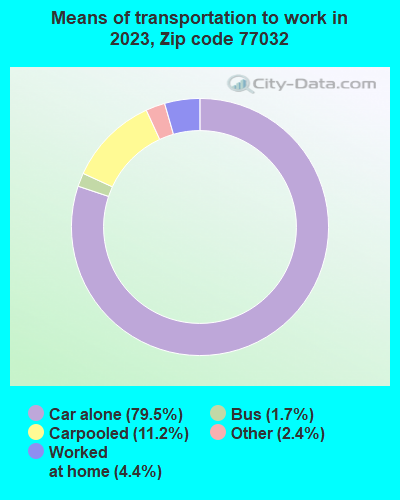 77032 Zip Code (Houston, Texas) Profile - homes, apartments, schools ...