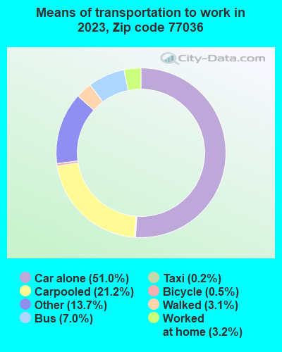 77036 Zip Code (Houston, Texas) Profile - homes, apartments, schools ...