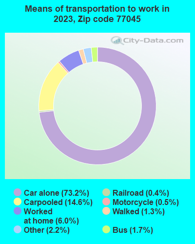 77045 Zip Code (Houston, Texas) Profile - homes, apartments, schools ...