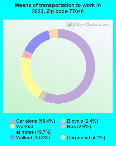 77046 Zip Code (Houston, Texas) Profile - homes, apartments, schools ...