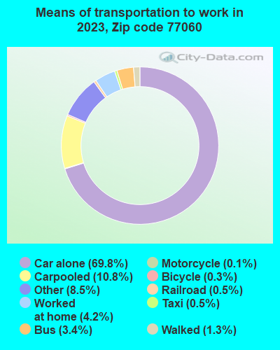 77060 Zip Code (Houston, Texas) Profile - homes, apartments, schools ...
