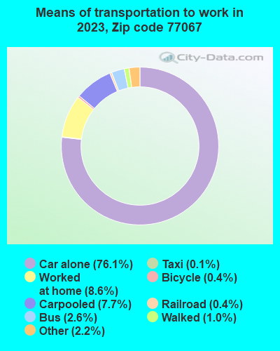 77067 Zip Code (Houston, Texas) Profile - homes, apartments, schools ...