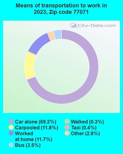 77071 Zip Code (Houston, Texas) Profile - homes, apartments, schools ...