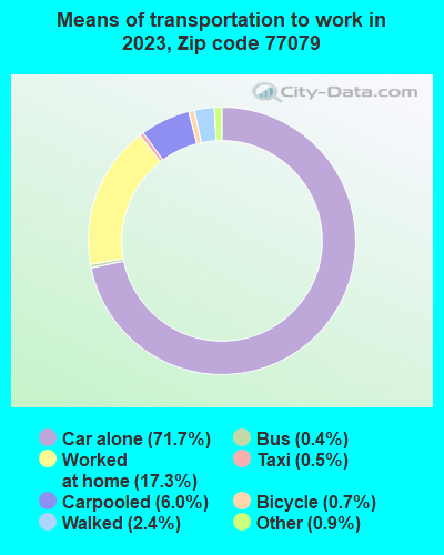 77079 Zip Code (Houston, Texas) Profile - homes, apartments, schools ...