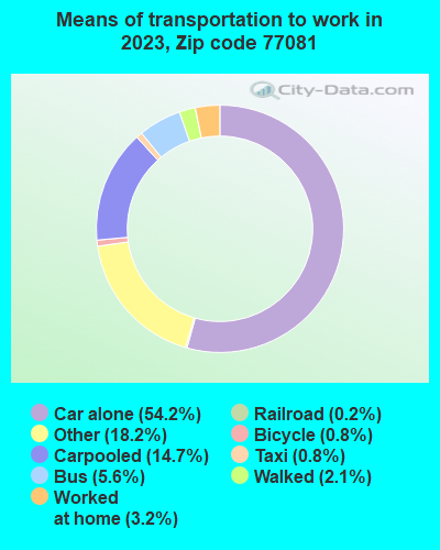 77081 Zip Code (Houston, Texas) Profile - homes, apartments, schools ...