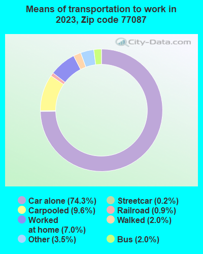 77087 Zip Code (Houston, Texas) Profile - homes, apartments, schools ...