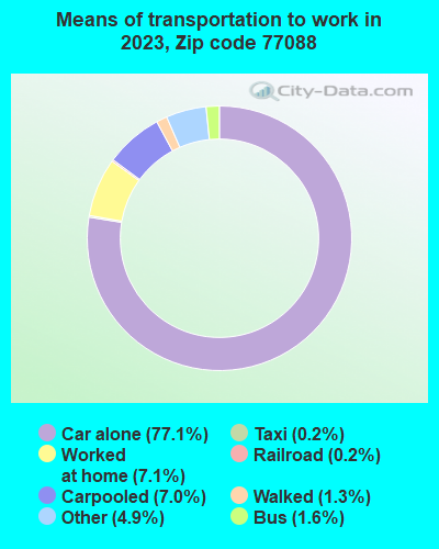 77088 Zip Code (Houston, Texas) Profile - homes, apartments, schools ...