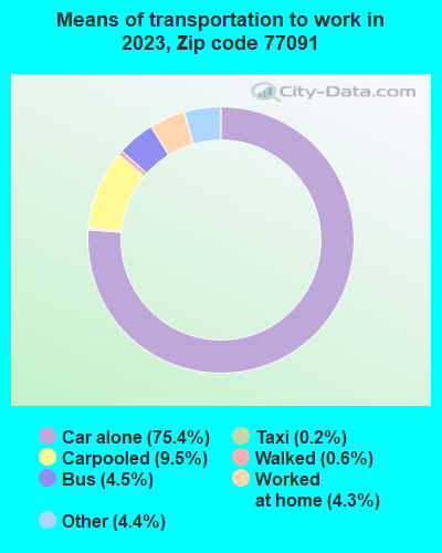 77091 Zip Code (Houston, Texas) Profile - homes, apartments, schools ...