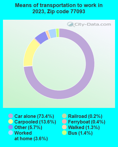 77093 Zip Code (Houston, Texas) Profile - homes, apartments, schools ...