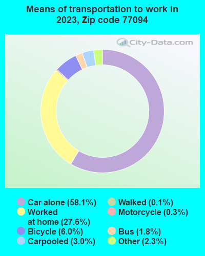77094 Zip Code (Houston, Texas) Profile - homes, apartments, schools ...