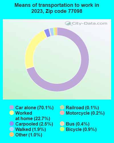 77098 Zip Code (Houston, Texas) Profile - homes, apartments, schools ...