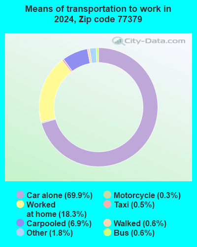 77379 Zip Code (Houston, Texas) Profile - homes, apartments, schools ...