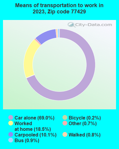 77429 Zip Code (Houston, Texas) Profile - homes, apartments, schools ...