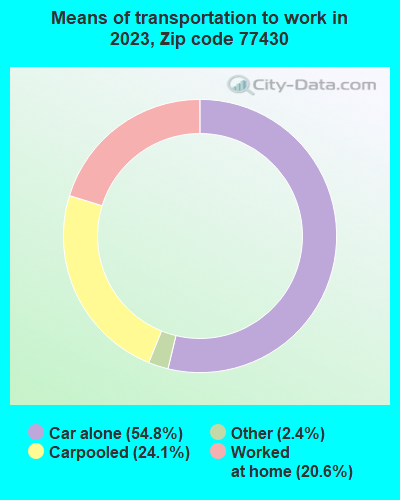 77430 Zip Code (Damon, Texas) Profile - homes, apartments, schools ...