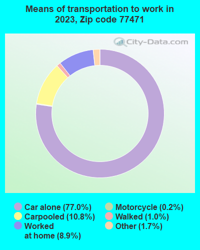 77471 Zip Code (Rosenberg, Texas) Profile - homes, apartments, schools ...