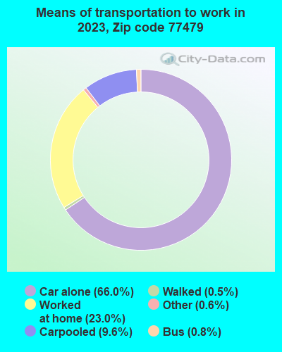 77479 Zip Code (Sugar Land, Texas) Profile - homes, apartments, schools ...