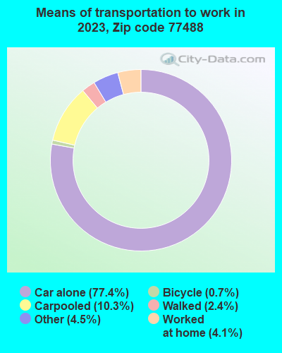 77488 Zip Code (Wharton, Texas) Profile - homes, apartments, schools ...