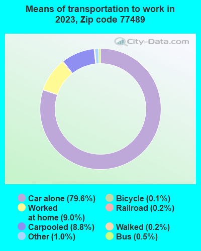 77489 Zip Code (Missouri City, Texas) Profile - homes, apartments ...