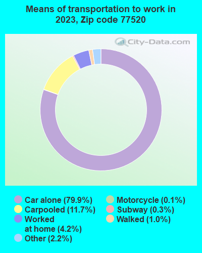77520 Zip Code (Baytown, Texas) Profile - homes, apartments, schools ...