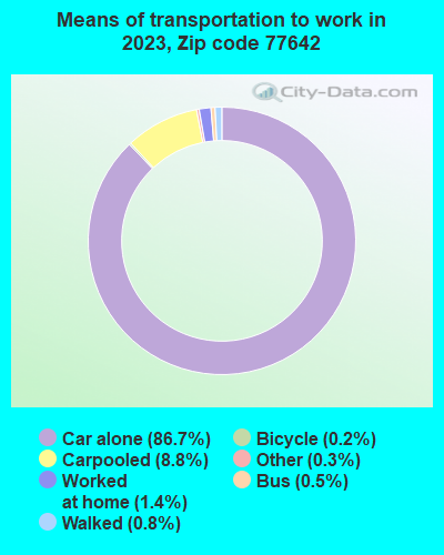 77642 Zip Code (Port Arthur, Texas) Profile - homes, apartments ...
