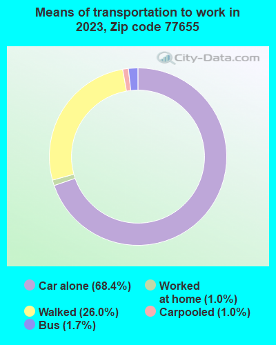 77655 Zip Code (Port Arthur, Texas) Profile - homes, apartments ...