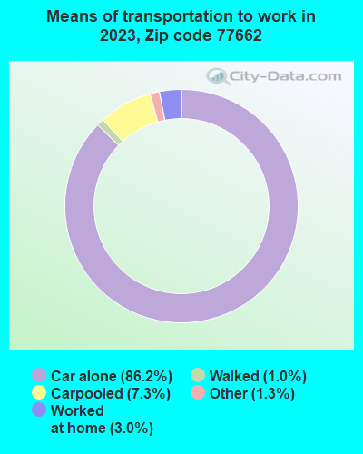 77662 Zip Code (Vidor, Texas) Profile - homes, apartments, schools ...
