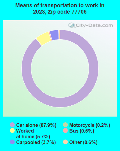 77706 Zip Code (Beaumont, Texas) Profile - homes, apartments, schools ...