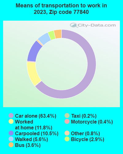 77840 Zip Code (College Station, Texas) Profile - homes, apartments ...