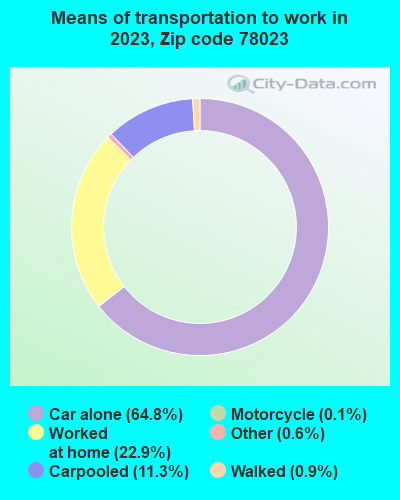 78023 Zip Code (San Antonio, Texas) Profile - homes, apartments ...