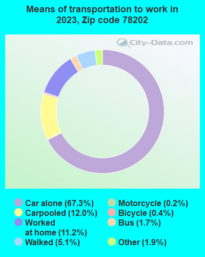 78202 Zip Code (San Antonio, Texas) Profile - homes, apartments ...