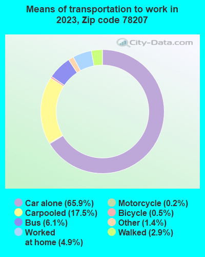 78207 Zip Code (San Antonio, Texas) Profile - homes, apartments ...