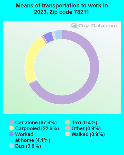 78211 Zip Code (San Antonio, Texas) Profile - homes, apartments ...