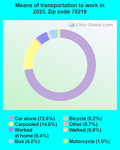 78219 Zip Code (San Antonio, Texas) Profile - homes, apartments ...