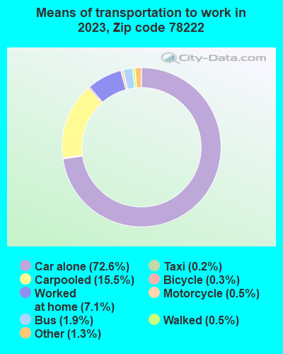 78222 Zip Code (San Antonio, Texas) Profile - homes, apartments ...