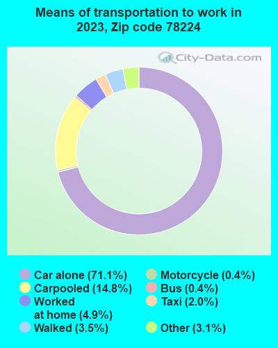 78224 Zip Code (San Antonio, Texas) Profile - homes, apartments ...