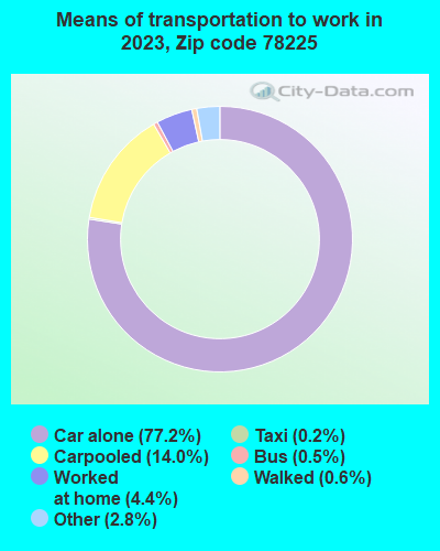 78225 Zip Code (San Antonio, Texas) Profile - homes, apartments ...