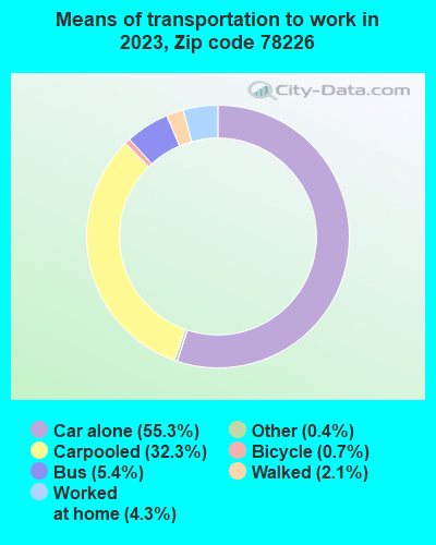 78226 Zip Code (San Antonio, Texas) Profile - homes, apartments ...