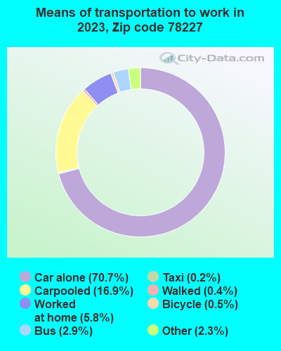 78227 Zip Code (San Antonio, Texas) Profile - homes, apartments ...