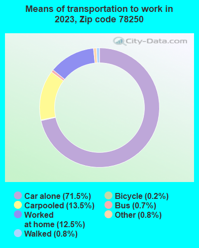 78250 Zip Code (San Antonio, Texas) Profile - homes, apartments ...