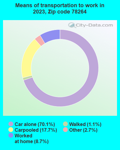 78264 Zip Code (San Antonio, Texas) Profile - homes, apartments ...