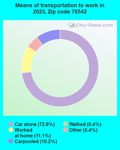 78542 Zip Code (Linn, Texas) Profile - homes, apartments, schools ...