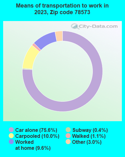 78573 Zip Code (Alton, Texas) Profile - homes, apartments, schools ...