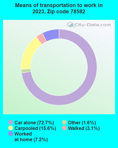 78582 Zip Code (Rio Grande City, Texas) Profile - homes, apartments, schools, population, income ...