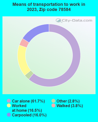 78584 Zip Code (Roma, Texas) Profile - homes, apartments, schools ...