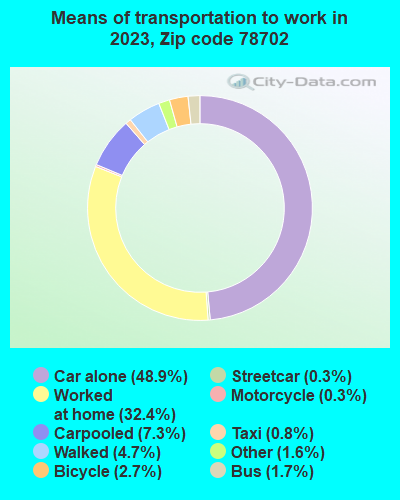 78702 Zip Code (Austin, Texas) Profile - homes, apartments, schools ...