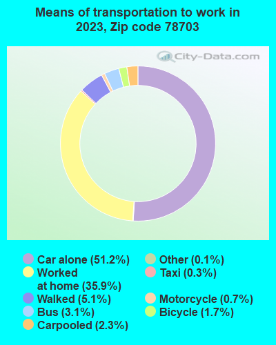 78703 Zip Code (Austin, Texas) Profile - homes, apartments, schools ...