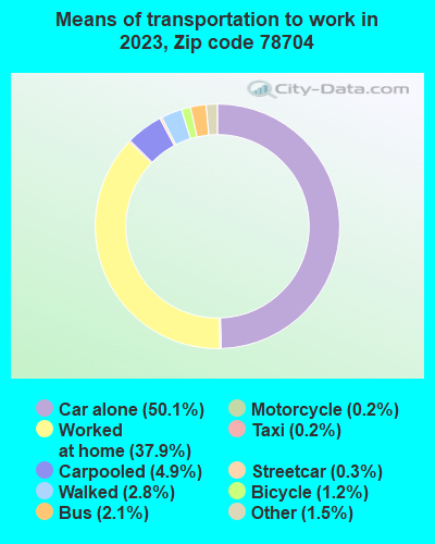 78704 Zip Code (Austin, Texas) Profile - homes, apartments, schools ...