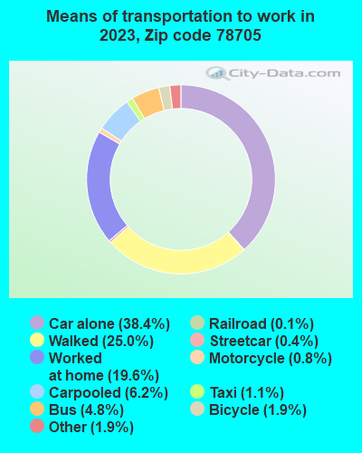 78705 Zip Code (Austin, Texas) Profile - homes, apartments, schools ...