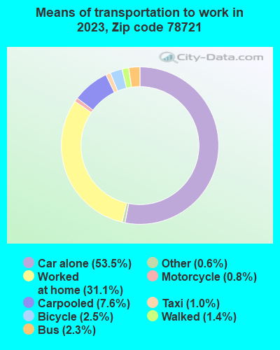 78721 Zip Code (Austin, Texas) Profile - homes, apartments, schools ...
