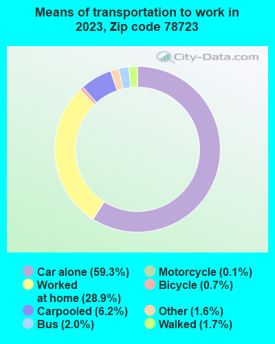 78723 Zip Code (Austin, Texas) Profile - homes, apartments, schools ...